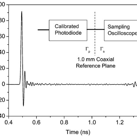 Tbd Estimate For The Sampling Oscilloscope The Horizontal Axis Gives Download Scientific