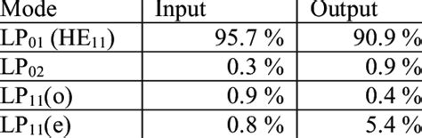 Mode Contents In Input And Output Of Straight Section Of TL Assembled Download Scientific
