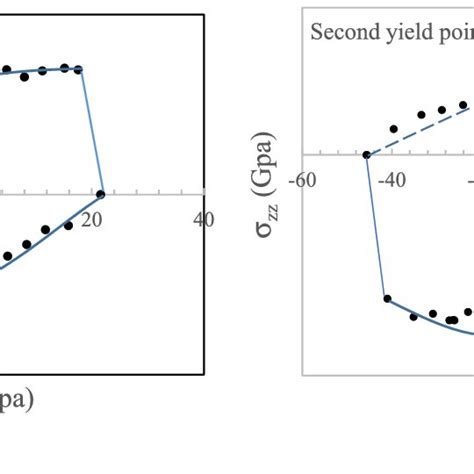 A First Yield Surface Associated With The Elastic Limit Of The Metal