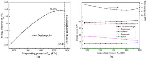 Effect Of Evaporating Pressure On Exergy Efficiency And Exergy Losses Download Scientific
