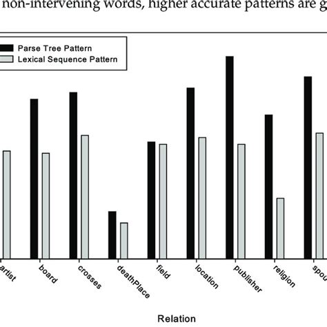 the accuracy comparison of parse tree patterns and lexical sequence