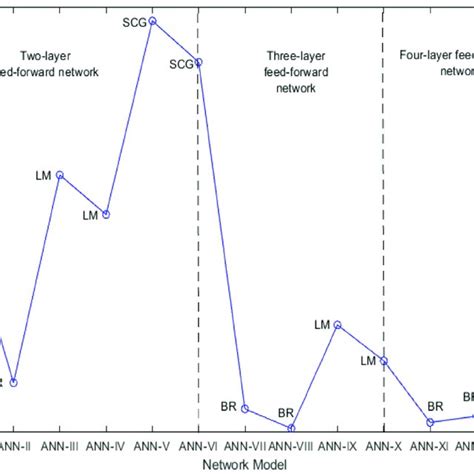 Mean Squared Error Mse Performance Comparison Of Two Three And