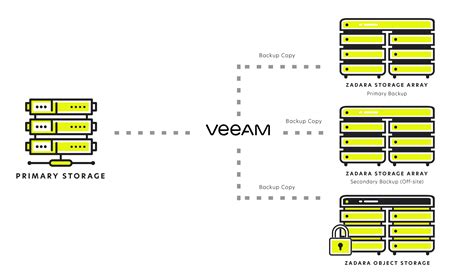 Veeam Immutable Backup Lenaear