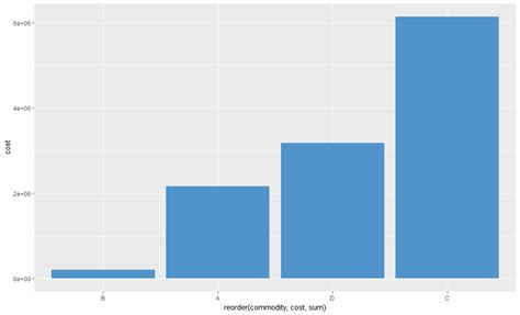 R Some Bars Dont Reorder In Ggplot Stack Overflow