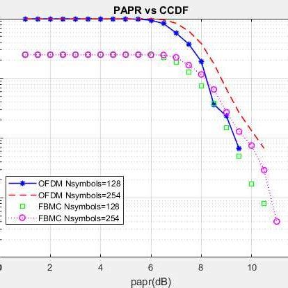 Papr Vs Ccdf Of Ofdm And Fbmc Download Scientific Diagram