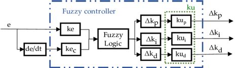 The Structure Diagram Of The Fuzzy Pid Controller Download