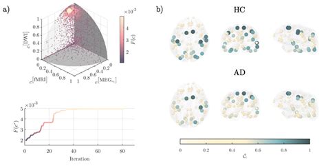 Regional Coreness Of The Multiplex Brain Networks Panel A Shows The