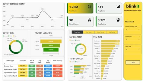 Sai Bhargav Karnati On Linkedin Datascience Powerbi Businessintelligence Datavisualization…