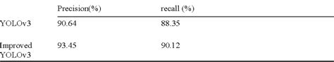 table 3 from an improved yolov3 object detection algorithm for uav