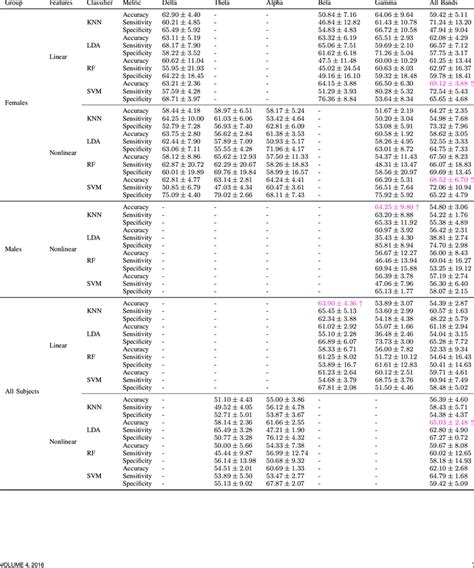 Classification Results For Likedislike Task Using Linear And Nonlinear
