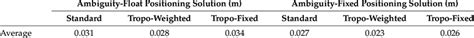 average rms of the 3d positioning errors of ambiguity float and fixed