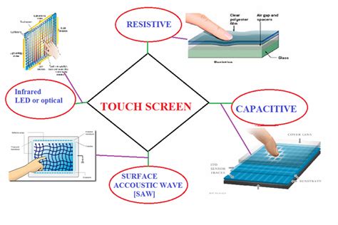 Touchscreen Technologies Compared Resistive Projective Capacitive Optical Imaging Infrared