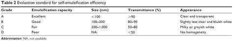 Development And Optimization Of A Self Microemulsifying Drug Delivery Ijn