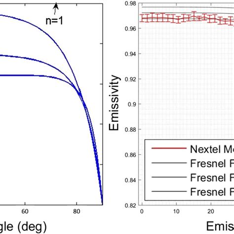 A Directional Emissivity Curves For A Dielectric Material With Download Scientific Diagram