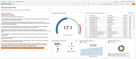 Using Generative Ai To Gain Insights Into Cloudwatch Logs Aws Cloud