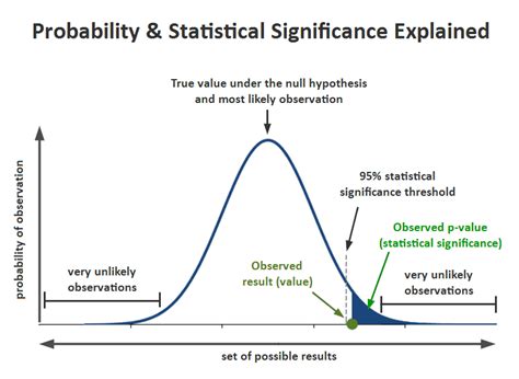 Statistical Significance Definition Directive