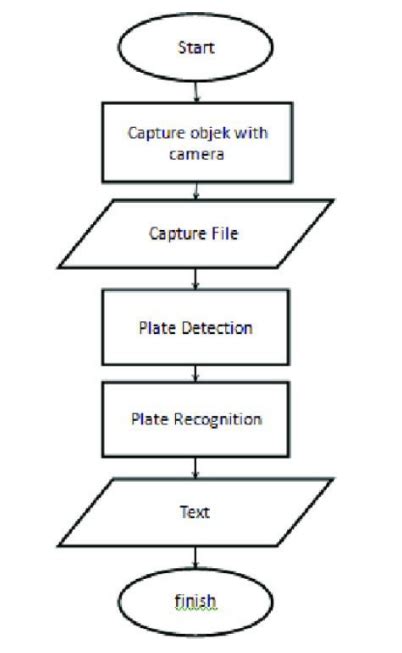 GitHub ShreyaKLU ML PROJECT SEM ML Project Based On Recognizing The Car Number From Given