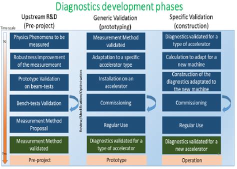 Diagnostics Development Phases The Pre Project Generic Validation Download Scientific