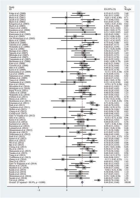 Forest Plots Of The Summary Correlation Coefficient R With