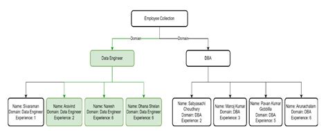 How To Create An Effective Mongodb Indexing Strategies