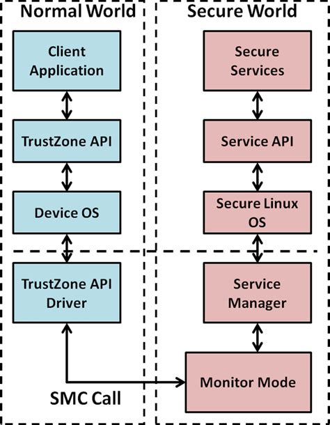 ARM TrustZone Secure Access Mechanism Download Scientific Diagram