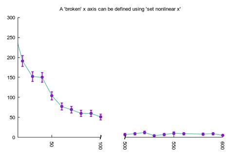 Gnuplot Demo Script Nonlinear Dem