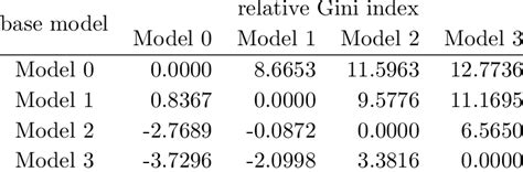 The Matrix Of The Gini Indices Of Models Download Scientific Diagram