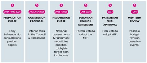 Multiannual Financial Framework The Eus Long Term Budget