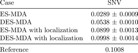 Sum Of Normalized Variance For The Linear Example Mean ± Standard