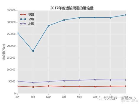 从零开始学python【17】 Matplotlib面积图lsxxx2011的技术博客51cto博客