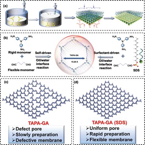 A Preparation Of The Self‐standing Scof Membranes Via Interfacial