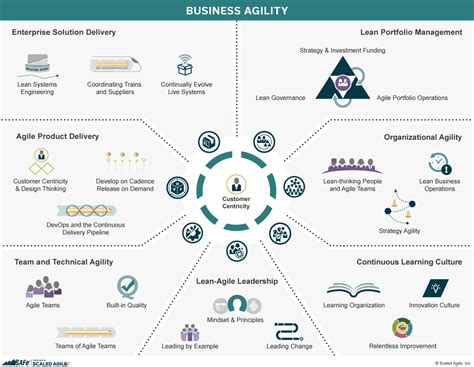 Comparing Scaled Agile Framework Safe And Disciplined Agile Delivery