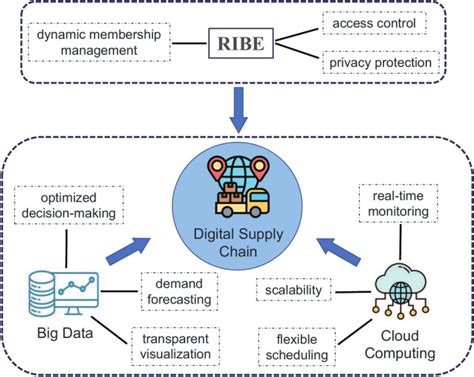 An Efficient Lattice Based Integrated Revocable Identity Based