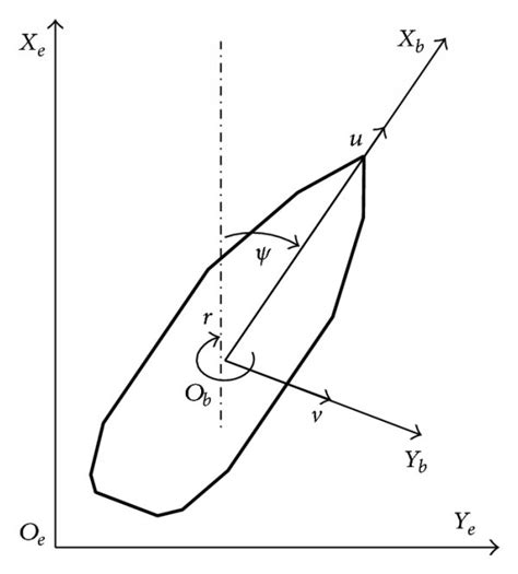 Relationship Between Earth Fixed Frame And Body Fixed Frame Download Scientific Diagram