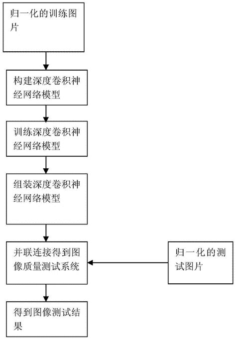 Image Quality Testing Method Based On Deep Convolutional Neural Network