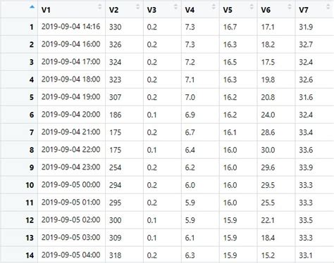 My Data Does Not Convert To Time Series In R Stack Overflow