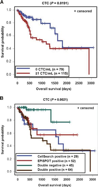 Overall Survival Os Of Metastatic Breast Cancer Mbc Patient By