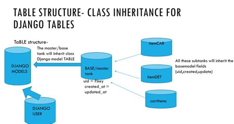 Peter Utubor On Linkedin How To Structure Your Table In Django Models