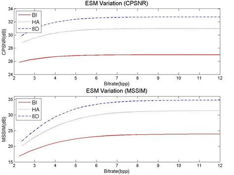 Rd Curves Of Cpsnr And Mssim Vs Bitrate For Various Esm Operators Download Scientific Diagram