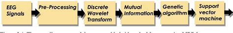 Figure 1 10 From Design Of A Self Paced Brain Computer Interface System