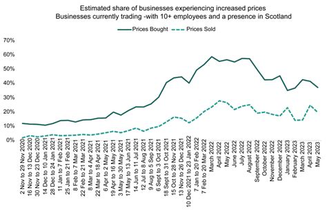 Prices Bics Weighted Scotland Estimates Data To Wave 84 Govscot