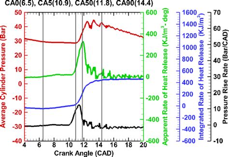 Sample Plot Of Calculated Combustion Parameters 28 Yu X Download Scientific Diagram
