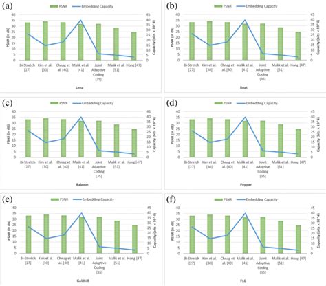Comparison Of Psnr At Maximum Embedding Capacity Download Scientific