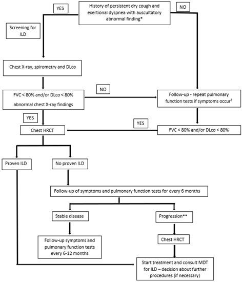 Exertional Dyspnea Symptoms