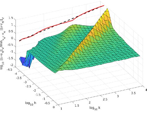 The Empirical Quasi Optimality Ratio U − U N V 1 Min V N ∈v N U − V N