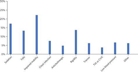 Antipsychotic Monitoring In Dementia Quality Of Completion Of Antipsychotic Monitoring Forms In