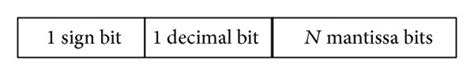 Fixed Point Representation Format Download Scientific Diagram