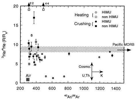 3 He 4 He 40 Ar 36 Ar Diagram Effects To Isotope Ratios By Addition Download Scientific