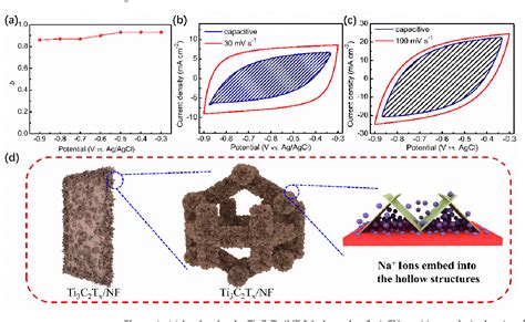Figure 1 From Construction Of Monolayer Ti3c2tx Mxene On Nickel Foam
