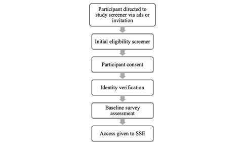 Participant Entrance Into SMART From Advertisement To Enrollment SSE Download Scientific